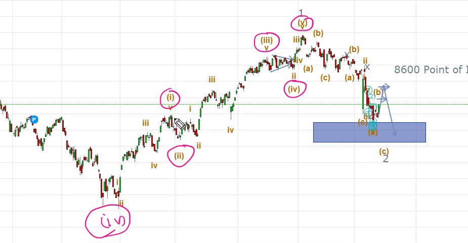 Nifty Elliott Wave Analysis 28th November 2016 onwards - 50 Eyes Market ... Nifty Elliott Wave Analysis 28th November 2016 onwards - 50 Eyes Market ...