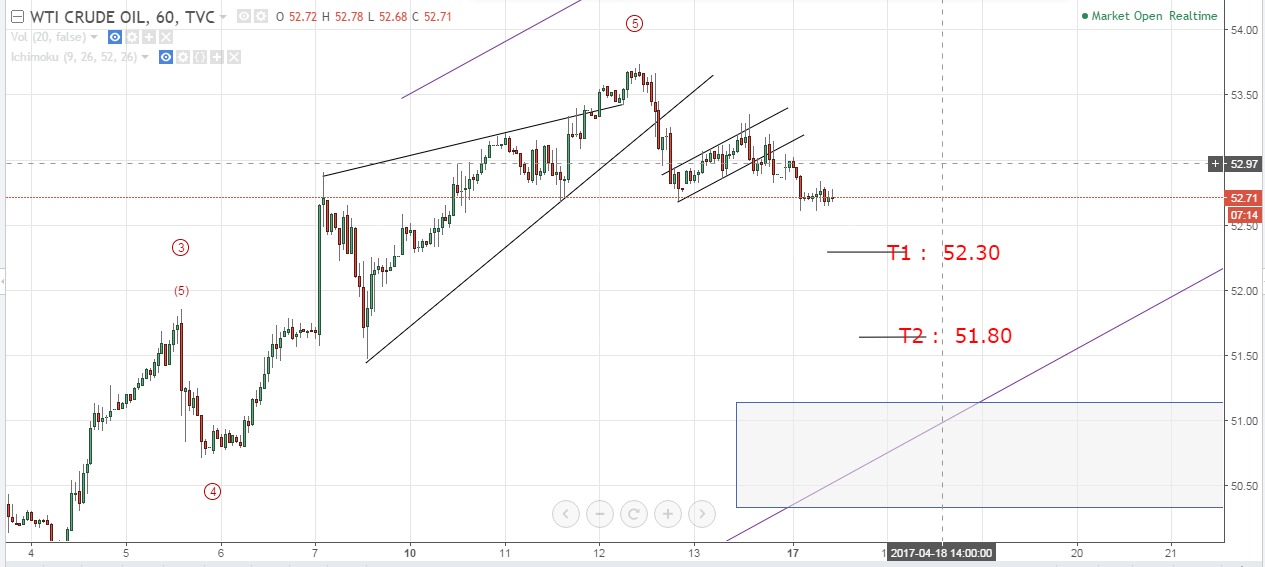 Expecting Drop In Crude Oil Elliott Wave Analysis 17th April 2017
